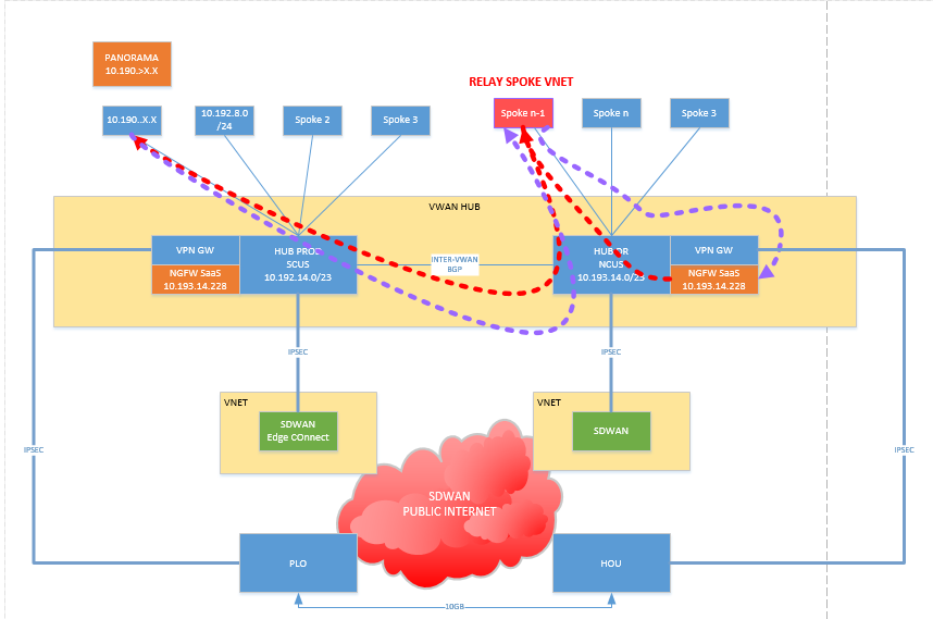 Overcoming Asymmetrical Routing in Azure Virtual WAN