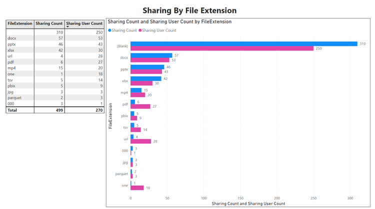 Information Oversharing Template - MGDC for SharePoint | Microsoft ...