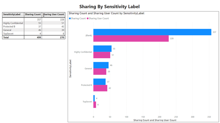 Information Oversharing Template - MGDC for SharePoint | Microsoft Community Hub