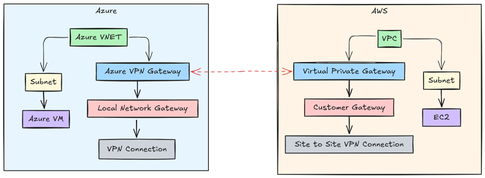 How to easily set up a VPN between Azure and AWS using managed services ...