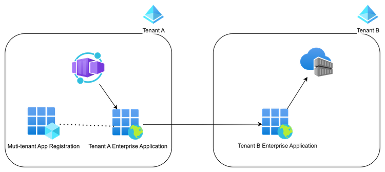 Configuring Azure Container App to Pull Images from Different Tenants ...