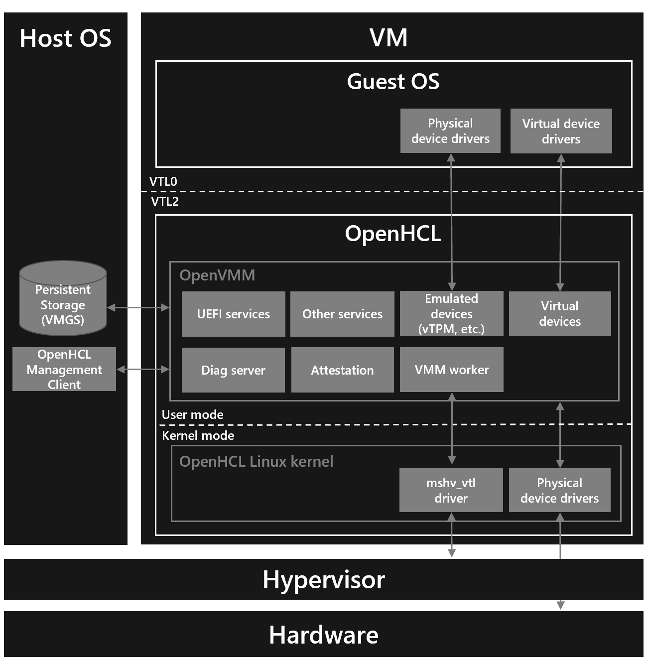 Openhcl The New Open Source Paravisor Microsoft Community Hub