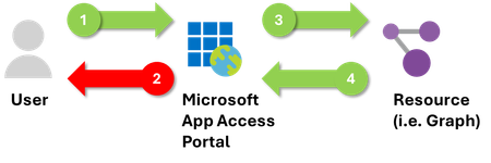How to interpret non-interactive user sign-ins? | Microsoft Community Hub