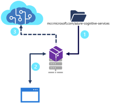 Selecting the Optimal Container for Azure AI: Docker, ACI, or AKS ...