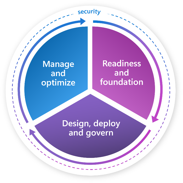 Mastering secure migration: Essentials for modernizing and innovating ...