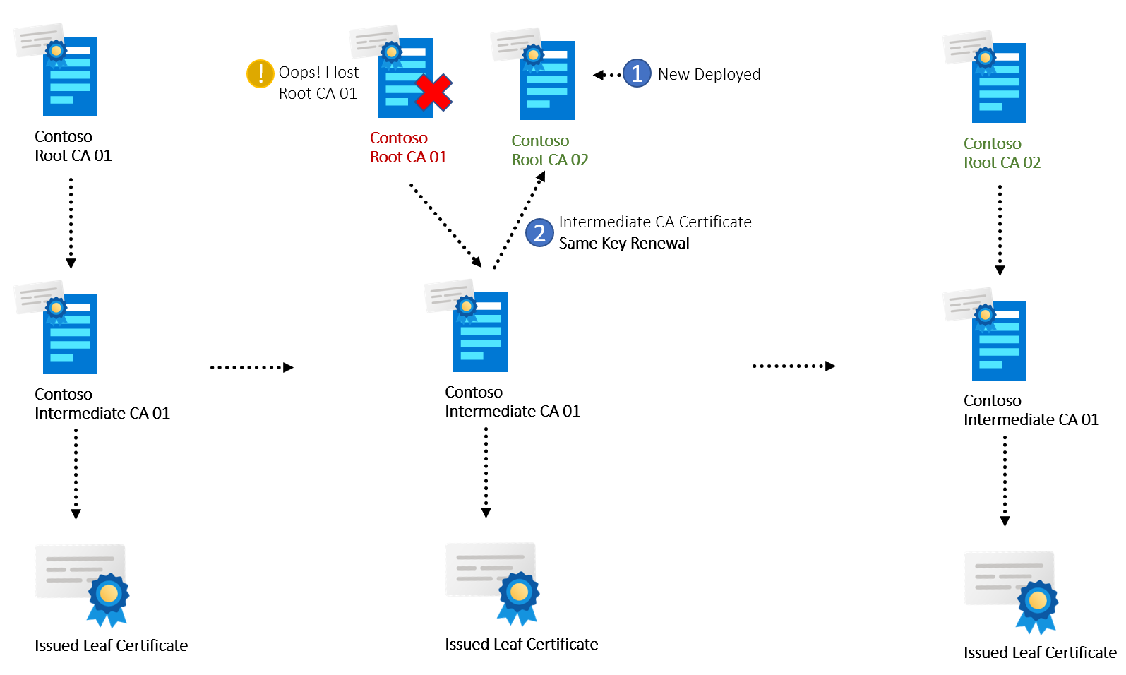 Lost access to your Root CA in your 2-Tier PKI? Don’t worry, Use Cross ...