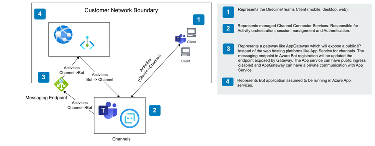 Navigating Azure Bot Networking: Key Considerations for Privatization