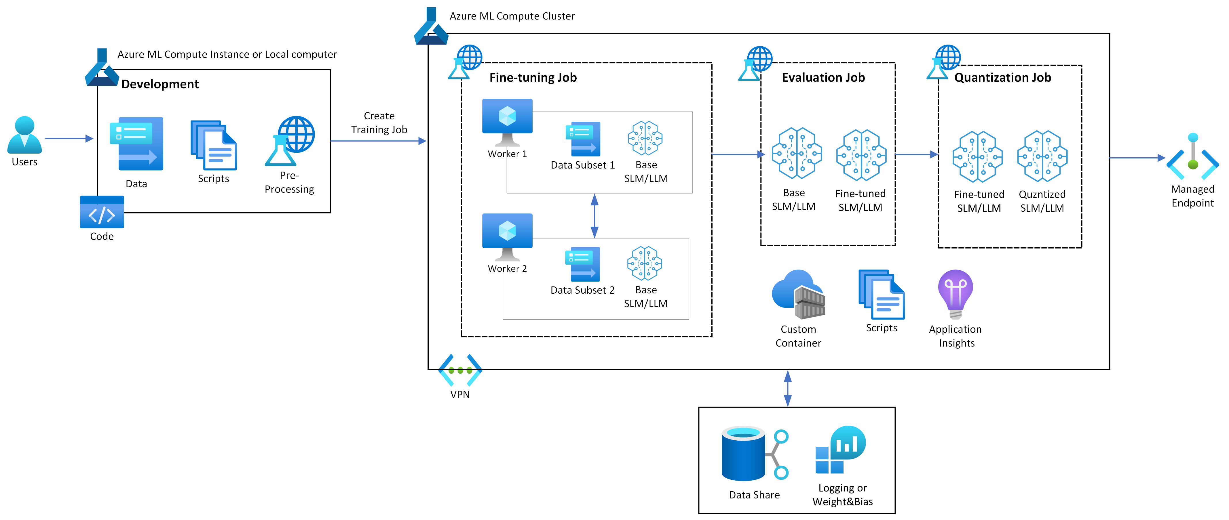 Fine-tune/Evaluate/Quantize SLM/LLM using the torchtune on Azure ML ...