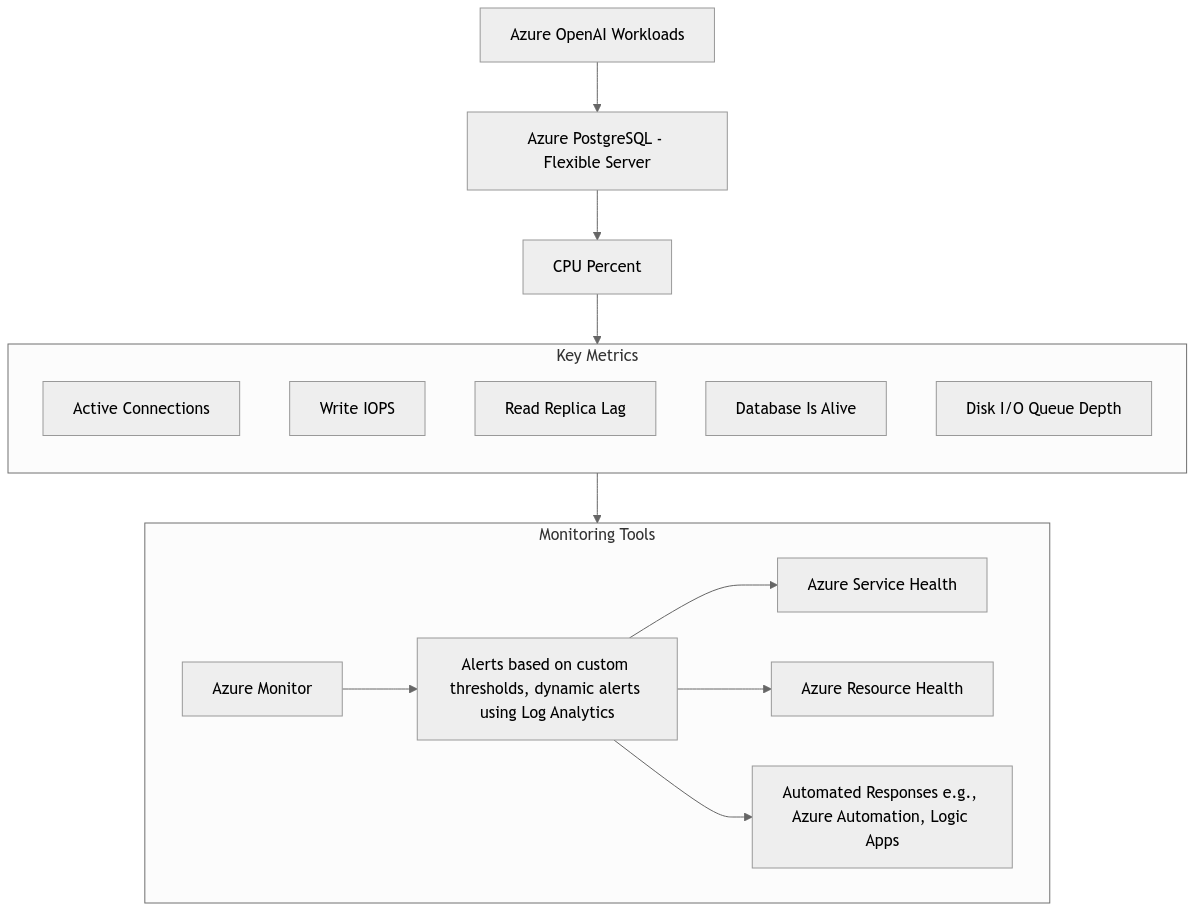 Effective Monitoring Of Azure Postgresql For Azure Openai Workloads Microsoft Community Hub