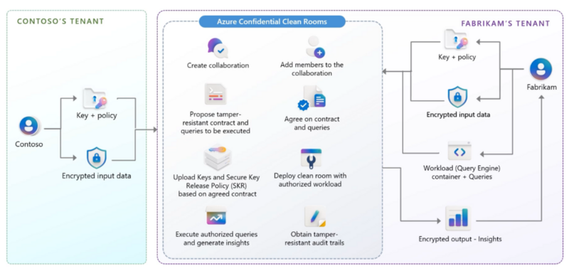 Preview of Azure Confidential Clean Rooms for secure multiparty data ...