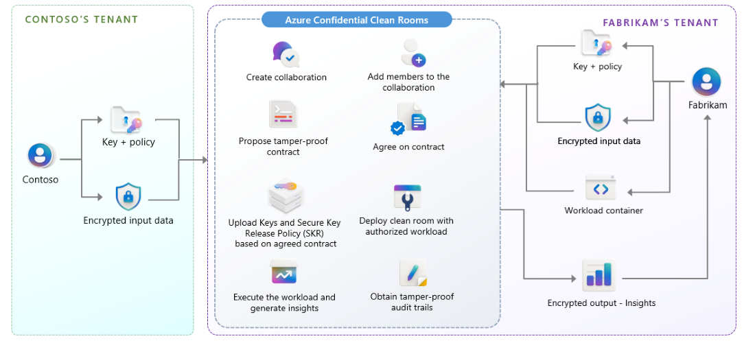 Preview of Azure Confidential Clean Rooms for secure multiparty data ...