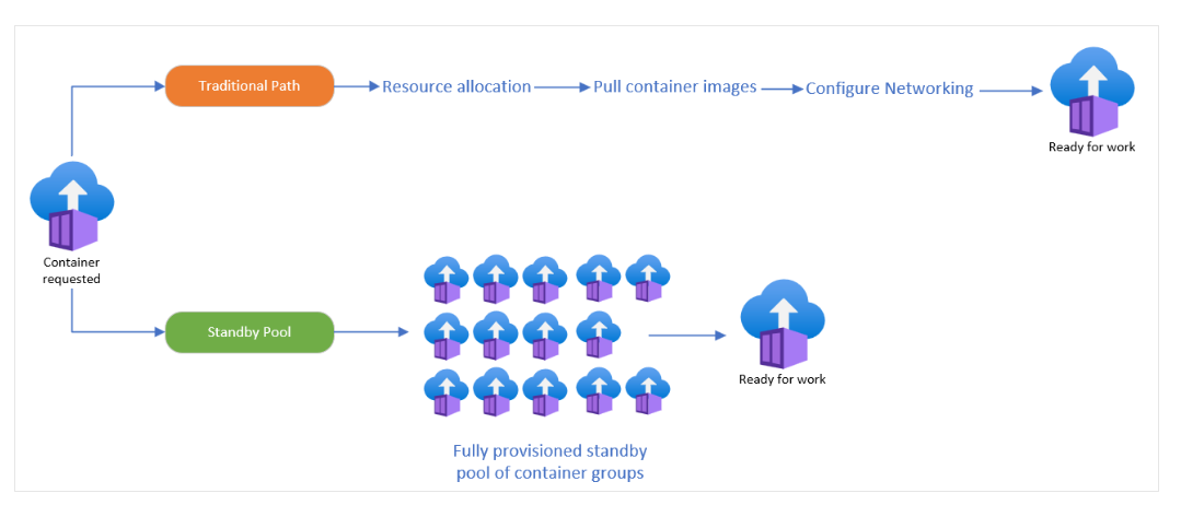 Public Preview: Standby Pools for Azure Container Instances | Microsoft ...