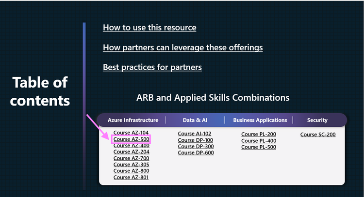 Applied Skills and ARB Certifications Guidance | Microsoft Community Hub