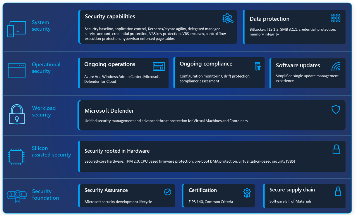 Free Windows Server 2025 Security Advice Book | Microsoft Community Hub