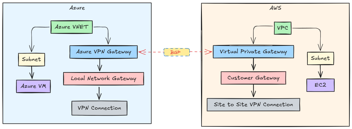 Dynamic multi-cloud networking: Configuring a BGP-enabled VPN between ...