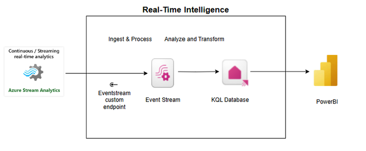 Simplifying Migration to Fabric Real-Time Intelligence for Power BI Real Time Reports ...
