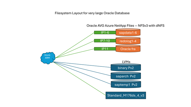 Scalability in the Cloud: Migrating over 200 TB SAP Oracle Database to ...