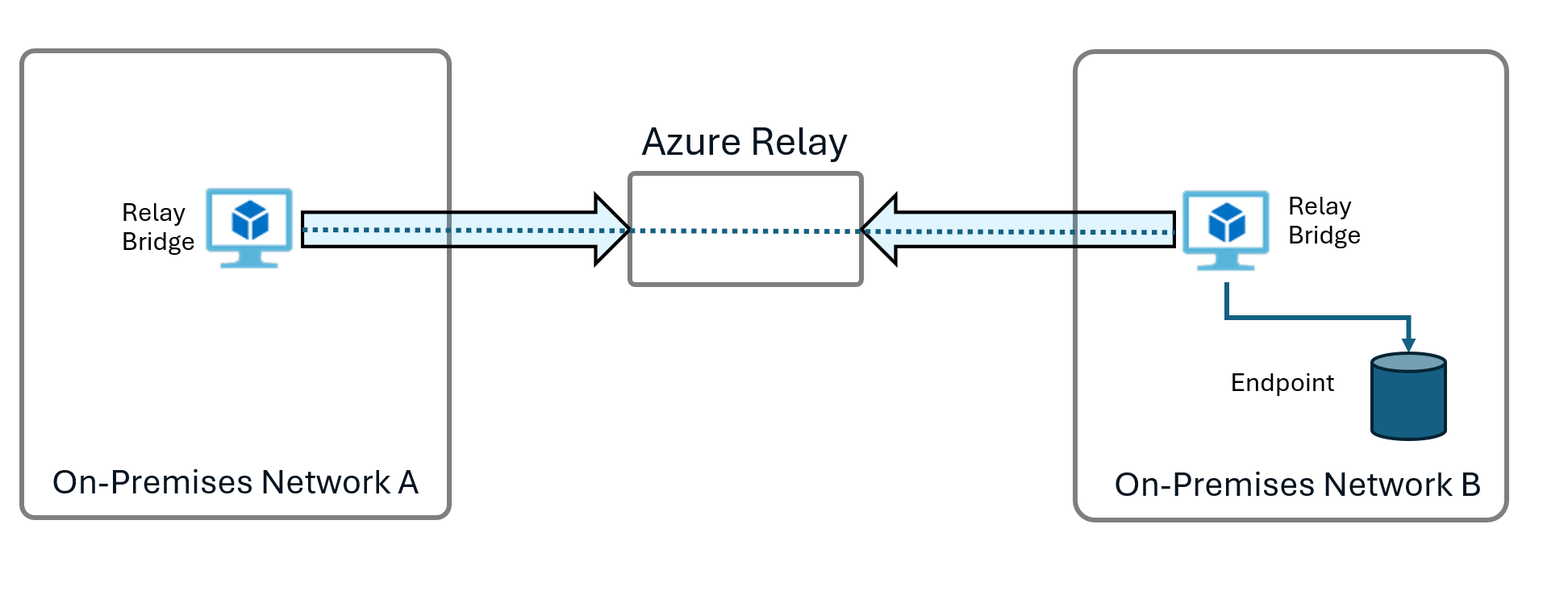 Bridging Connectivity: Exploring Azure Relay Bridge (azbridge ...
