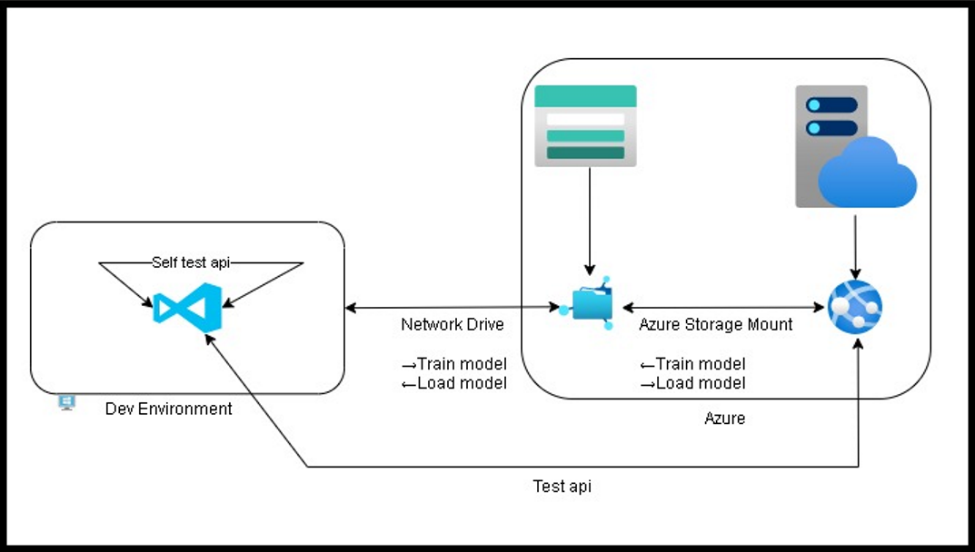 Using Scikit-learn on Azure Web App | Microsoft Community Hub