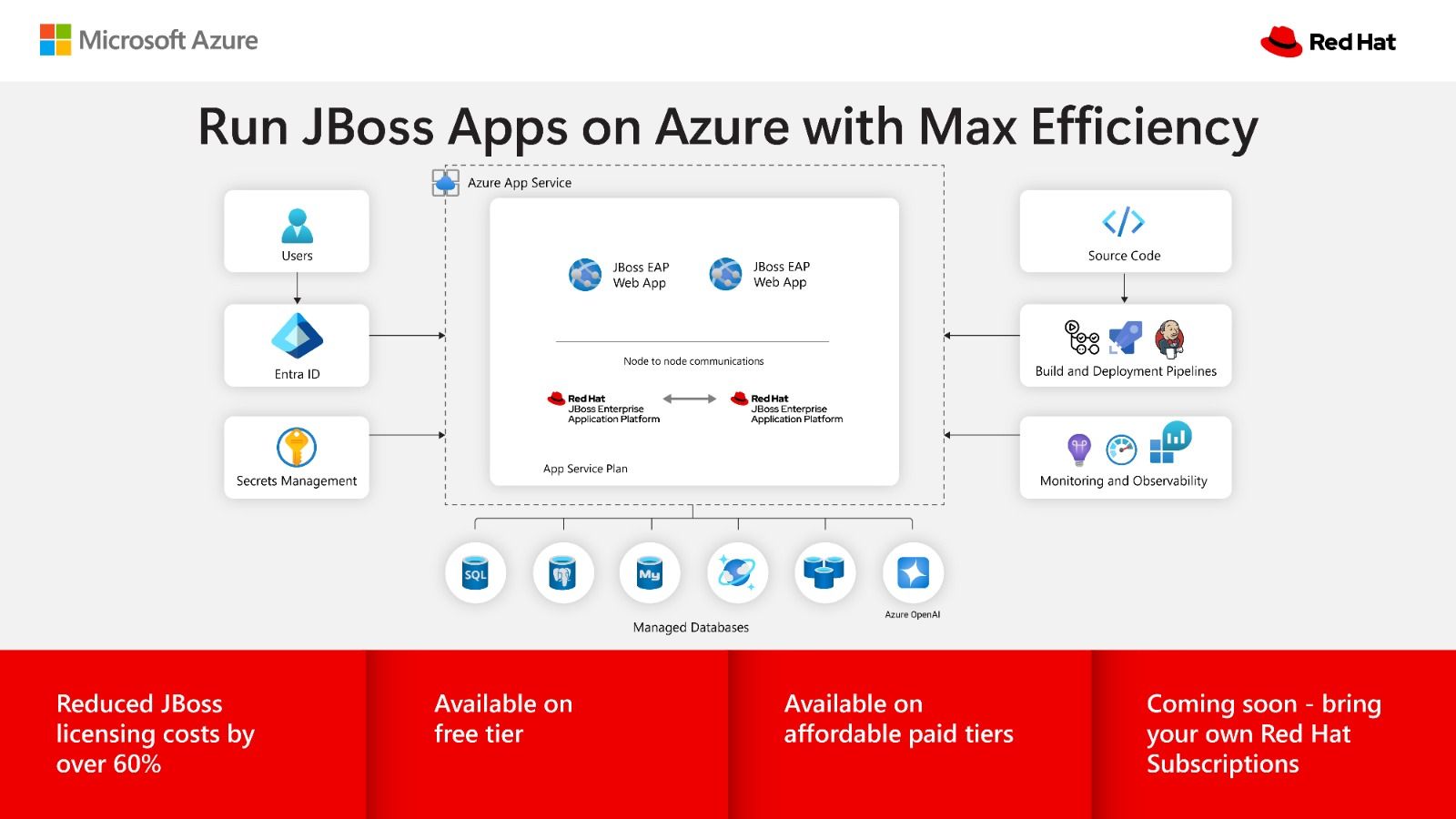 Run JBoss EAP on App Service with Maximum Cost Efficiency