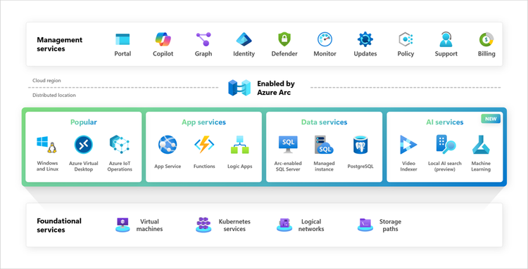 Introducing Azure Local, cloud infrastructure for distributed locations ...