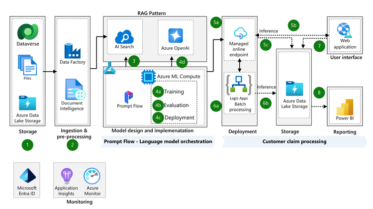 Crm Automation With Azure Openai And Promptflow Microsoft Community Hub