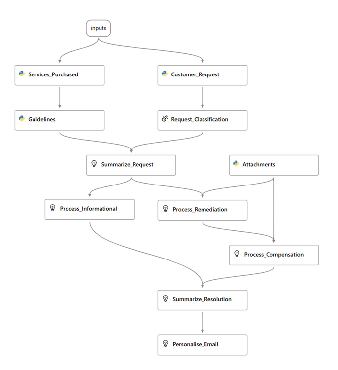 CRM automation with Azure OpenAI and Promptflow | Microsoft Community Hub