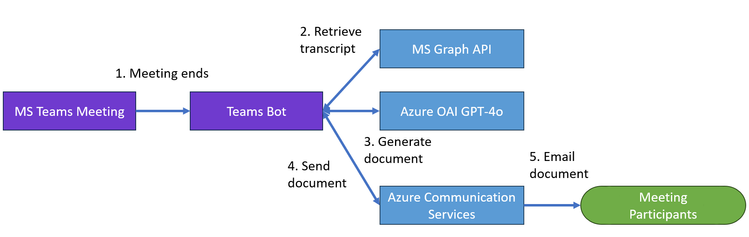 Building a Smart Teams Bot that Creates and Emails AI-Generated Meeting ...