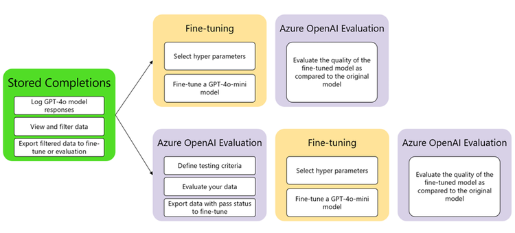 Introducing Model Distillation in Azure OpenAI Service - Argon Systems