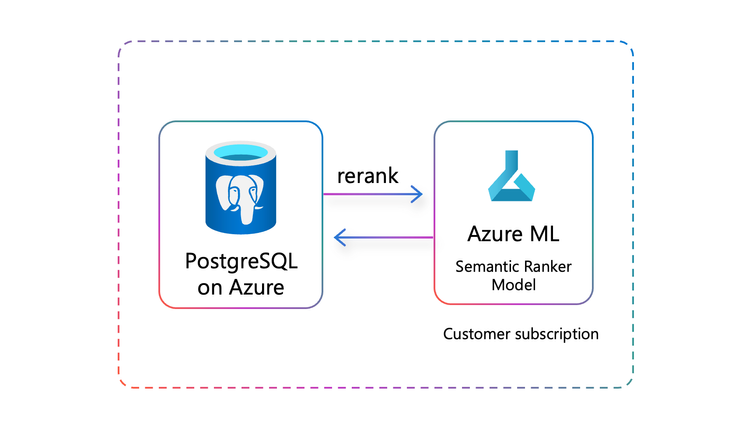 Introducing the Semantic Ranking Solution for Azure Database for ...