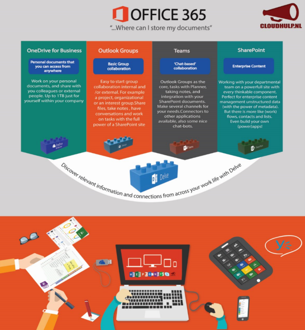 [INFOGRAPHIC] When Use What when working with documents in Office 365 ...