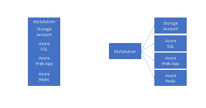 Best Practices For Using Azure Resource Manager Templates | Microsoft ...