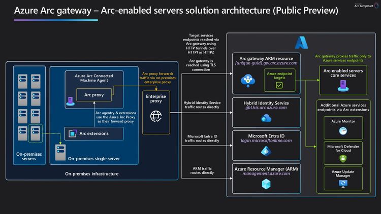 Announcing the Public Preview of the Azure Arc gateway! | Microsoft Community Hub