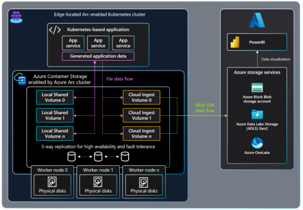 Fault Tolerant, Durable, Edge Kubernetes Storage with Azure Container ...