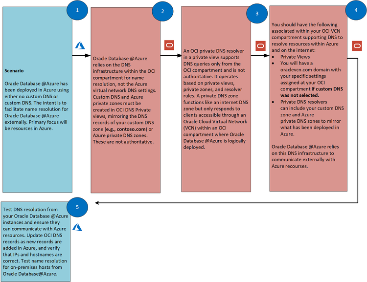 Oracle Database@Azure DNS Setup