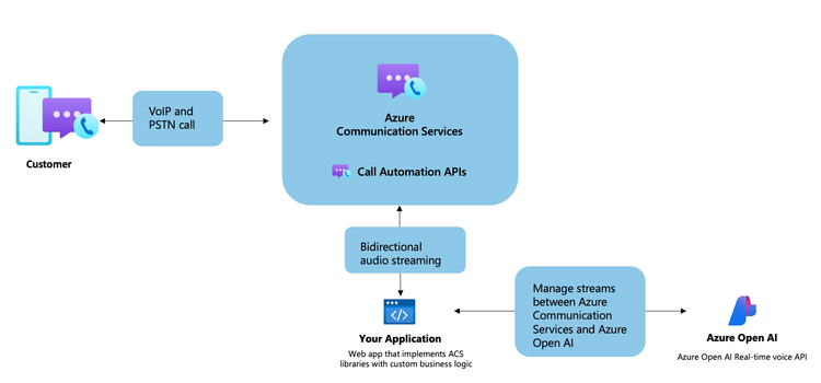 Ignite 2024: Bidirectional real-time audio streaming with Azure ...