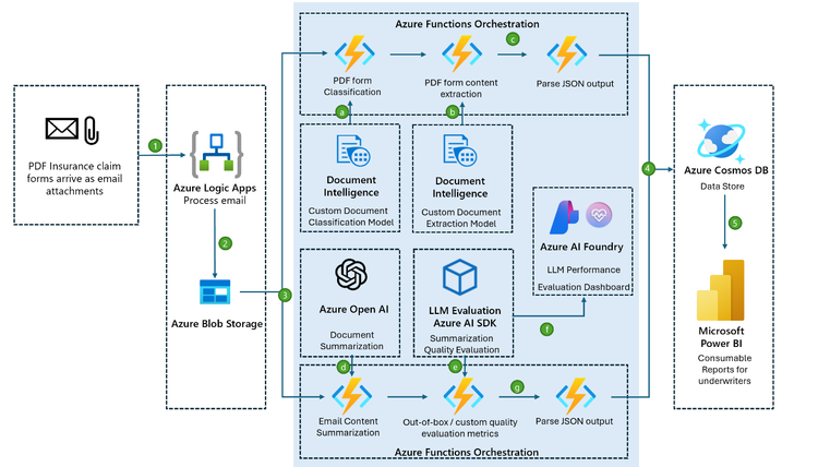Transform Insurance Industry Workflows Using Generative Ai Models And