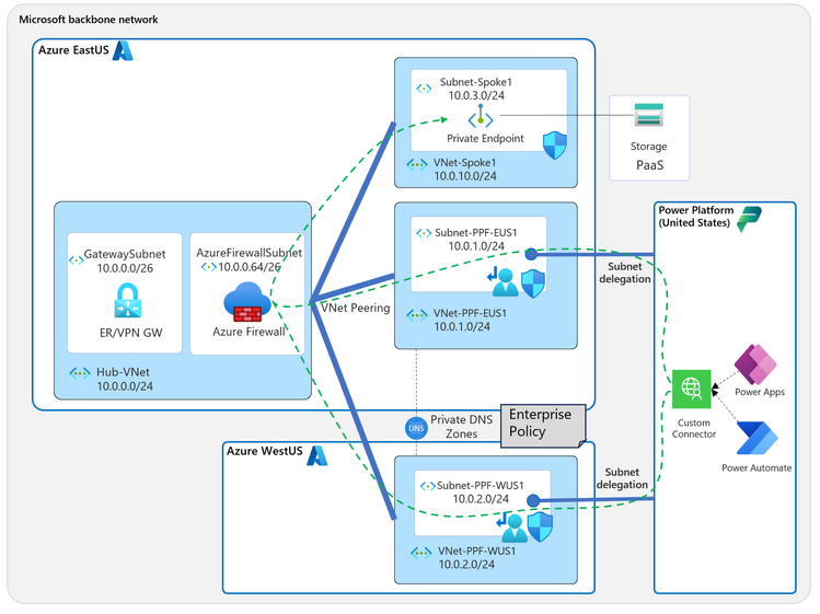 Architecture of Azure VNet support for Power Platform | Microsoft ...