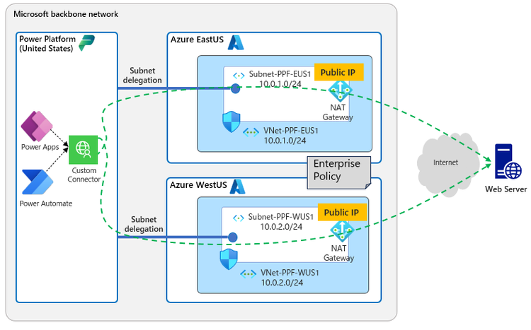 Architecture of Azure VNet support for Power Platform | Microsoft Community Hub