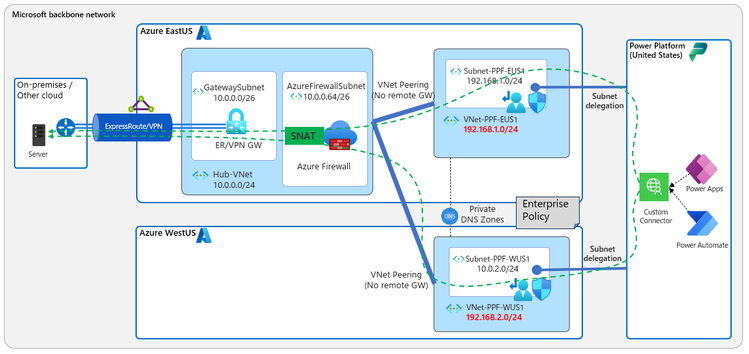 Architecture of Azure VNet support for Power Platform | Microsoft Community Hub