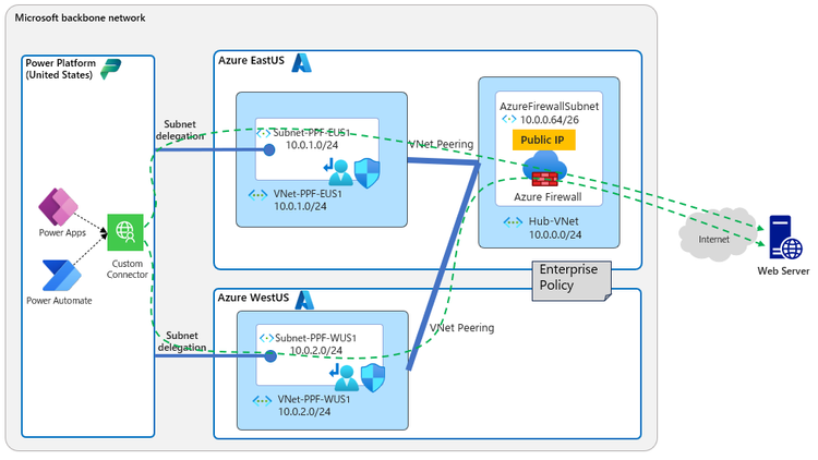 Architecture of Azure VNet support for Power Platform | Microsoft ...