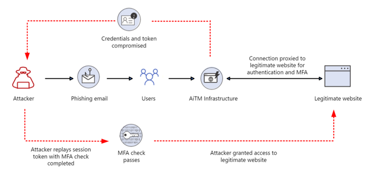 Token Protection by using Microsoft Entra ID. - Argon Systems