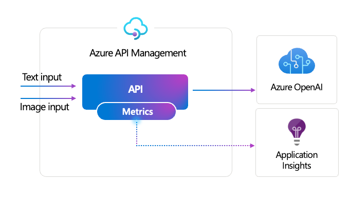 GPT-4o Support and New Token Management Feature in Azure API Management ...