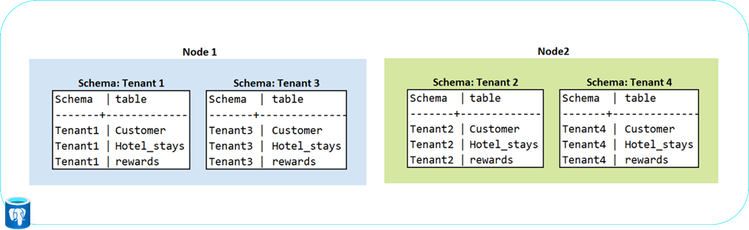 Postgres horizontal scaling with elastic clusters on Azure Database for ... Postgres horizontal scaling with elastic clusters on Azure Database for ...