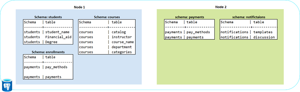 Postgres Horizontal Scaling With Elastic Clusters On Azure Database For