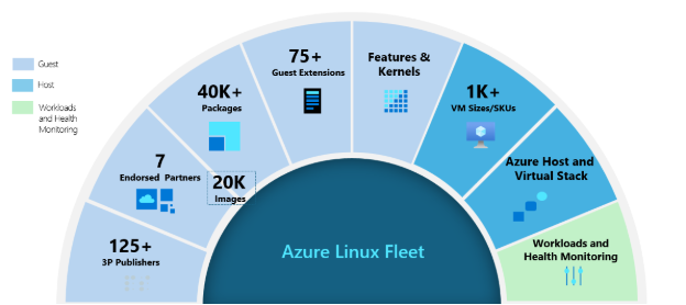 How Microsoft Ensures the Quality of Linux VM Images and Platform ...