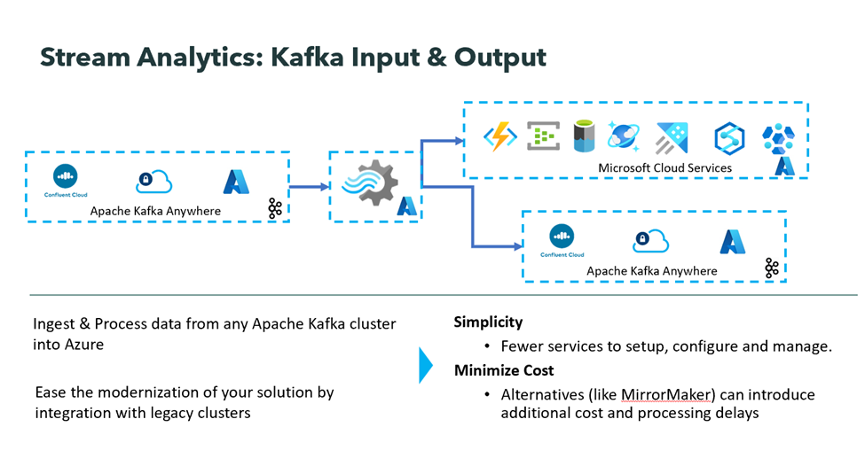 Azure Stream Analytics Kafka Connectors is Now Generally Available! | Microsoft Community Hub