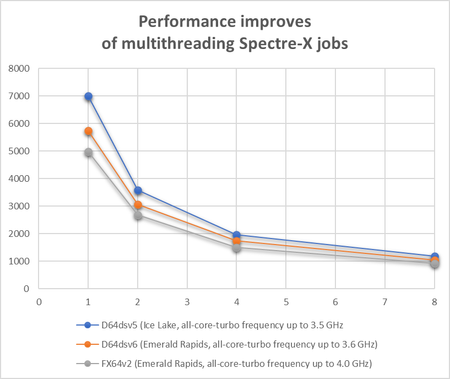 Accelerating EDA workloads on Azure - Best Practice and benchmark on Intel EMR CPU