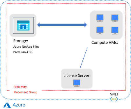 Accelerating EDA workloads on Azure - Best Practice and benchmark on ...