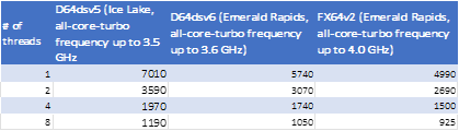 Accelerating EDA workloads on Azure - Best Practice and benchmark on ...